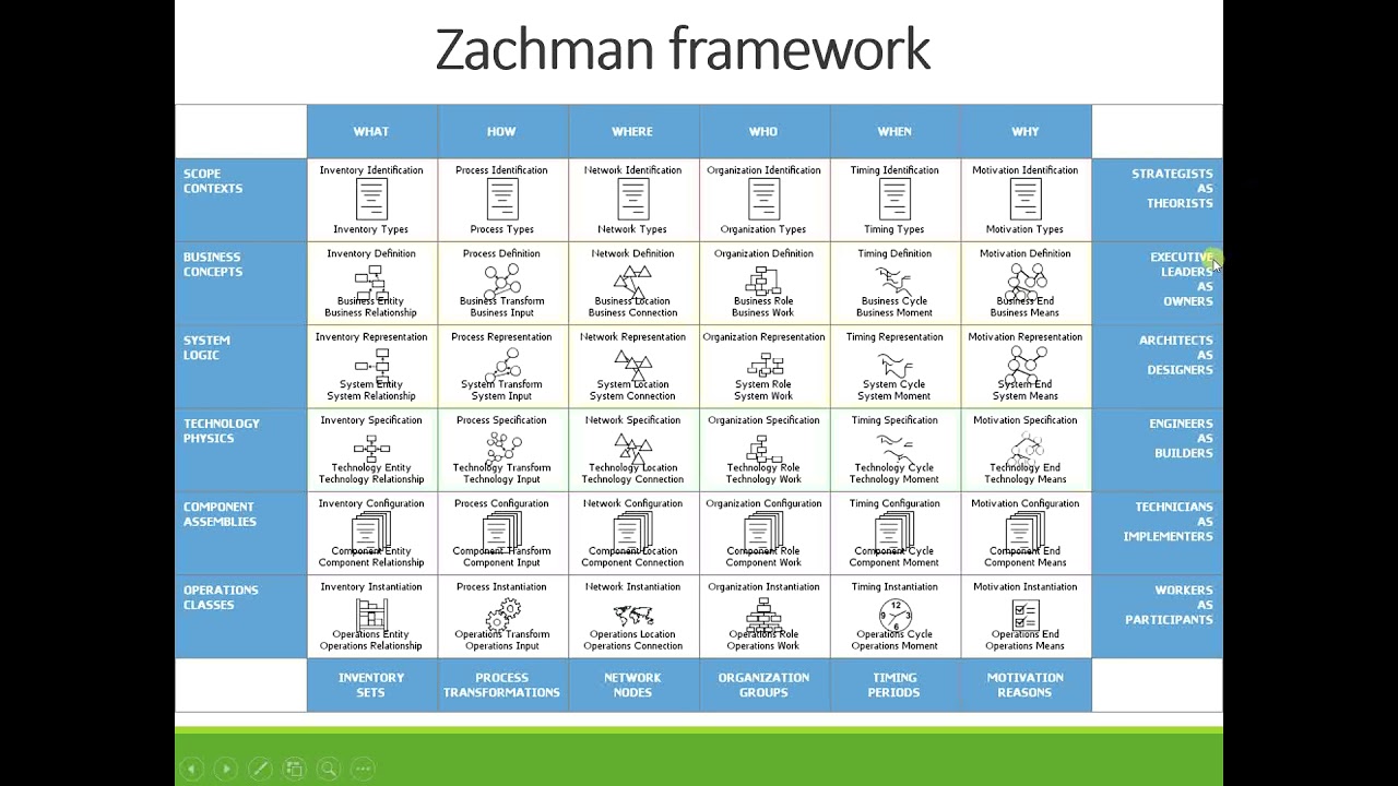 Enterprise Security Using Zachman Framework