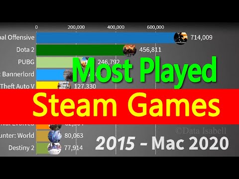 Most Played Steam Games from (2015 - 2020) | Monthly Active Players