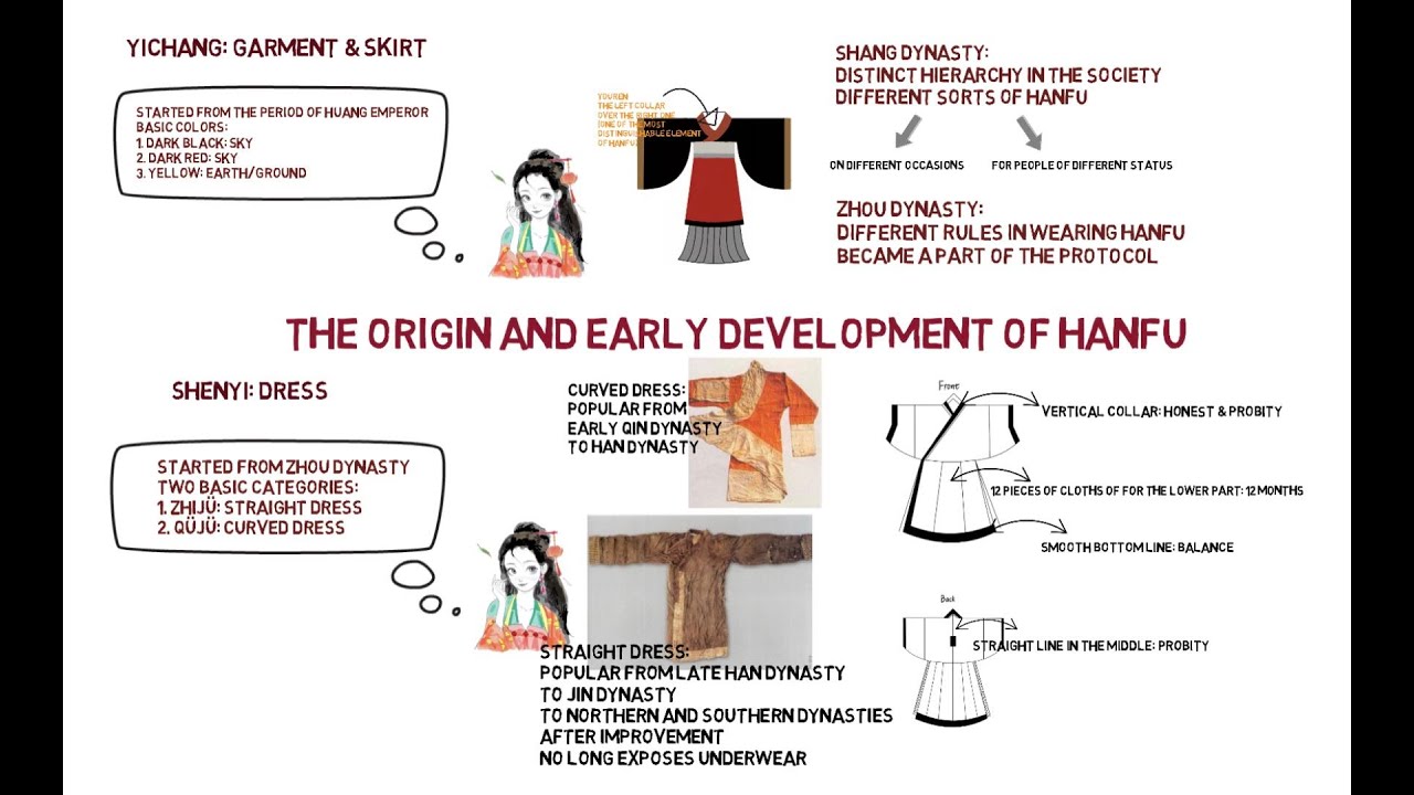 History of Hanfu Episode 1: the Origin and Early Development