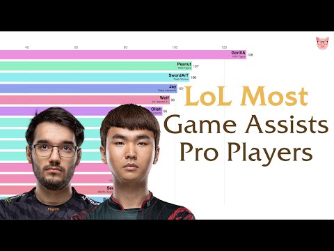 LoL Most Game Assists Pro Players (2016-2019)