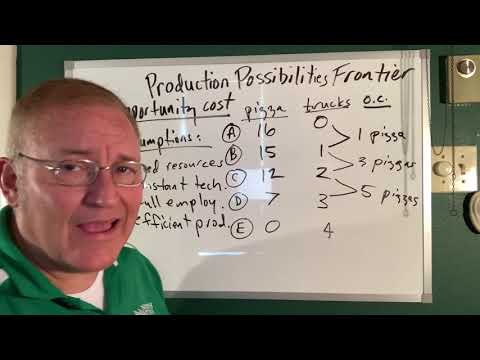 Production Possibilities Frontier (1 of 1) INTRO