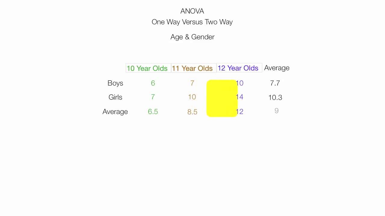 Introduction to Two Way ANOVA (Factorial Analysis)