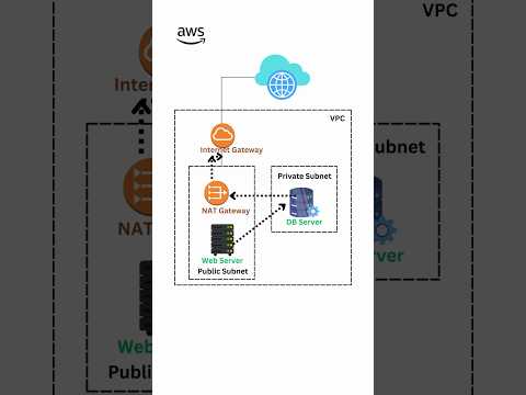 Public vs Private Subnet Explained | AWS Networking