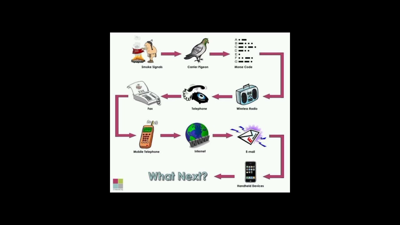 evolution of communication