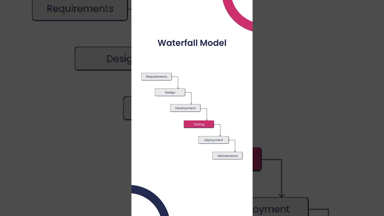 Waterfall model in Software engineering | Software development Life Cycle | SDLC