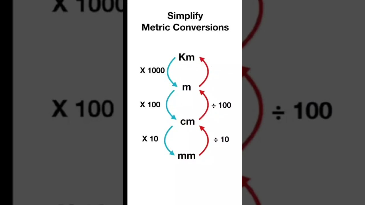 Metric conversions simplified