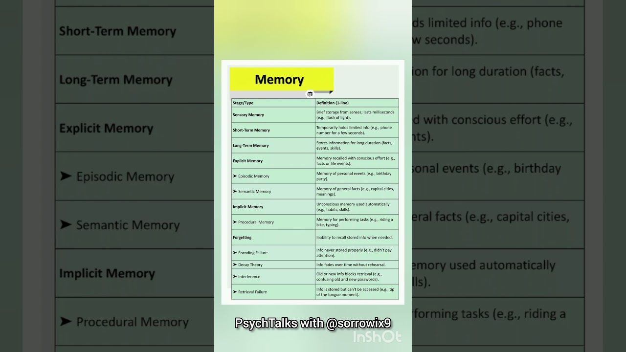 Memory and it's types \ stages  |  forgetting with its causes