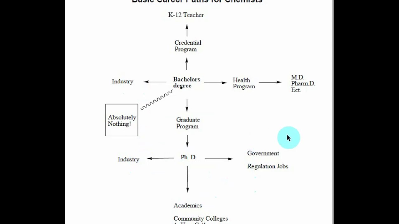 Basic Chemistry Career Paths