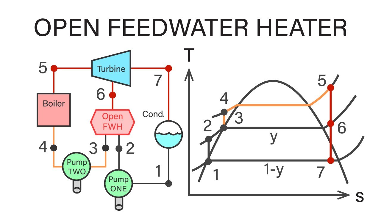 Mechanical Engineering Thermodynamics - Lec 20, pt 4 of 7:  Open Feedwater Heater