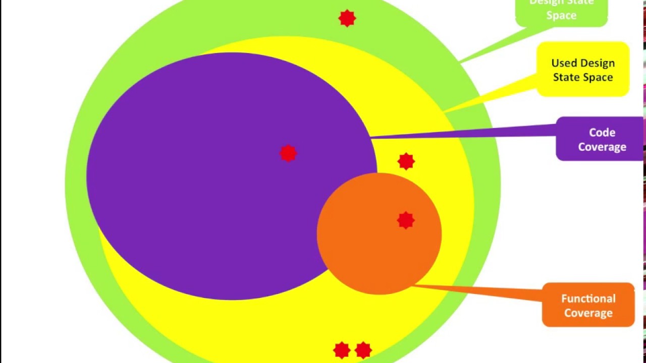 How insufficient functional coverage affects DUT?