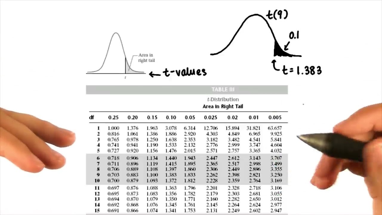 t-Table - Intro to Inferential Statistics