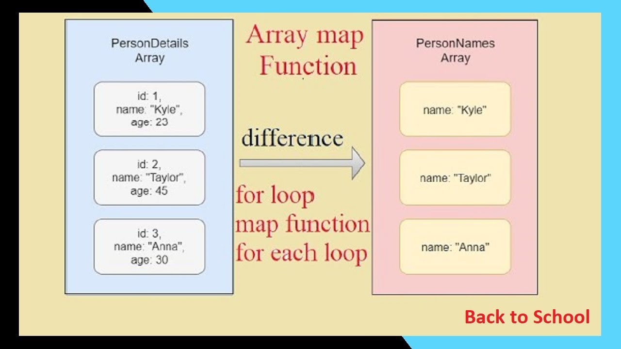 Array Map Method difference between  for and each loop and map function in react js