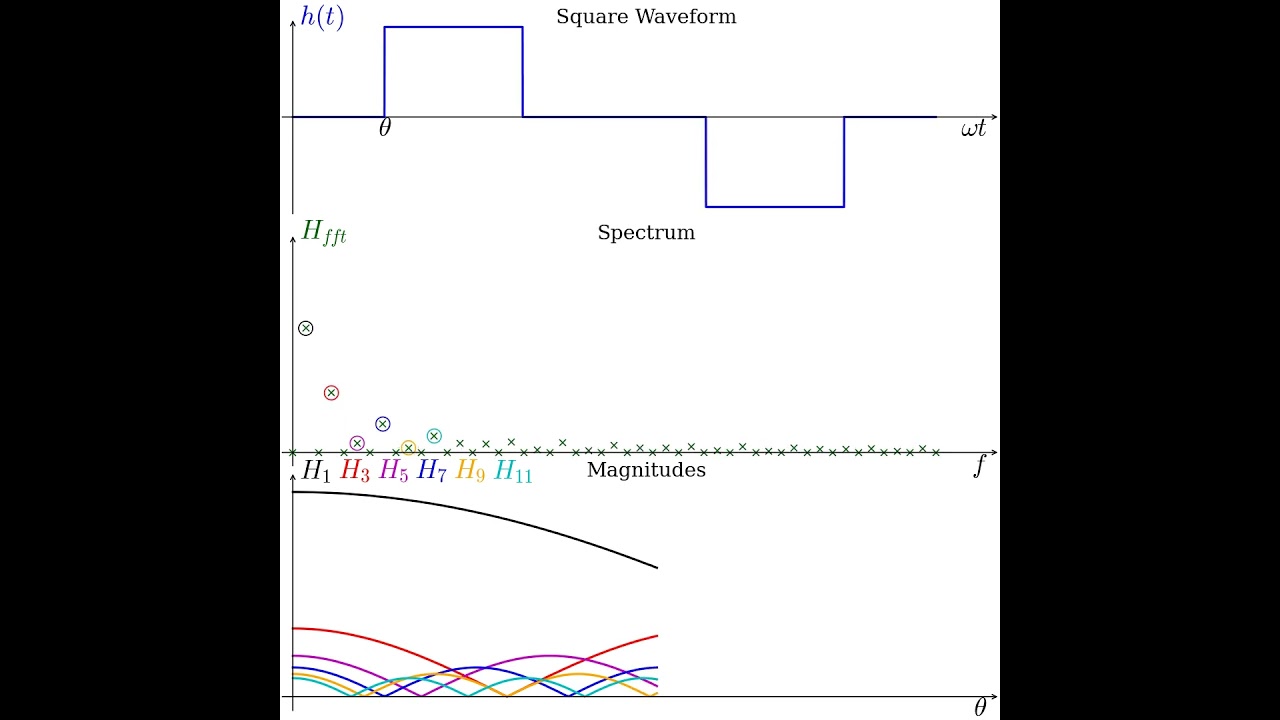 Square Waveform Spectrum #github #maths #fourierseries #phython