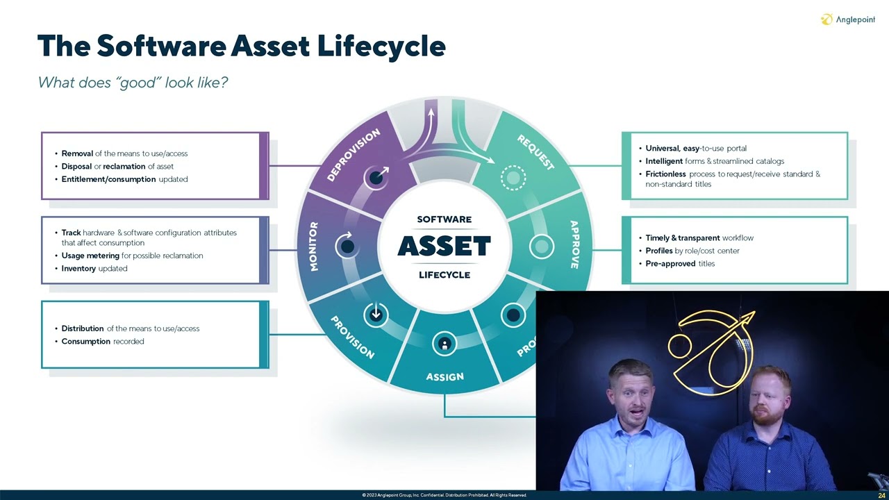 Understanding the Software Asset Lifecycle | Software Asset Management