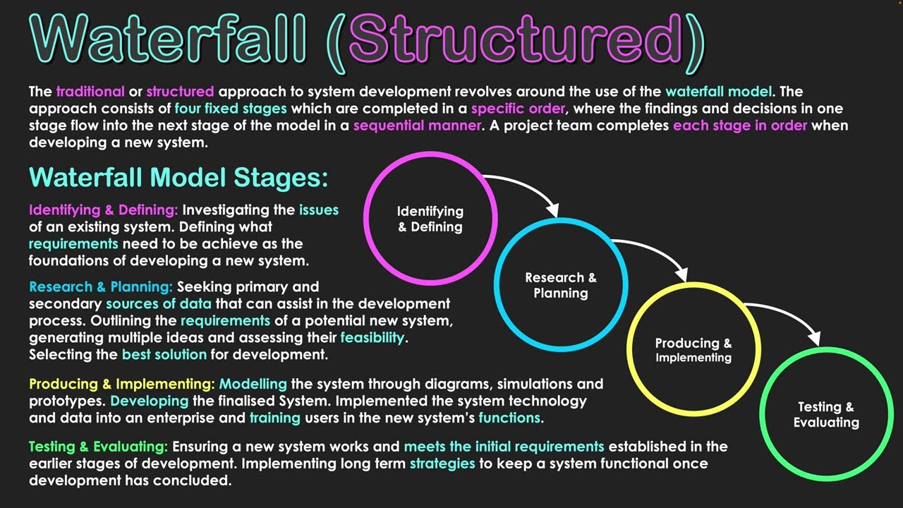 Understanding the Waterfall Approach to System Development: A Structured Methodology | Galaxy.ai