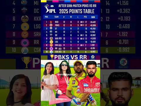 Points Table IPL 2025|After Match 59th| कौन है टॉप | #matchreport #iplanalysis #ipl2025 #pbksvsrr