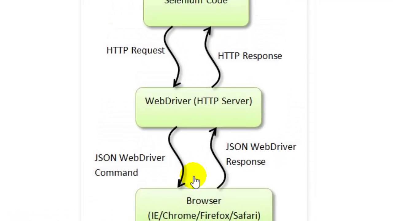 Selenium Webdriver JSON Wire Protocol
