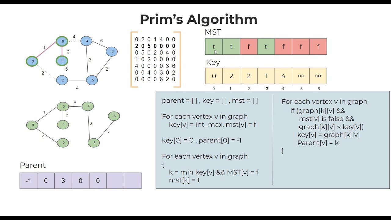 Prims Algorithm to Find Minimum Spanning Tree of a Graph | Algorithm with Pseudo Code | Logic First
