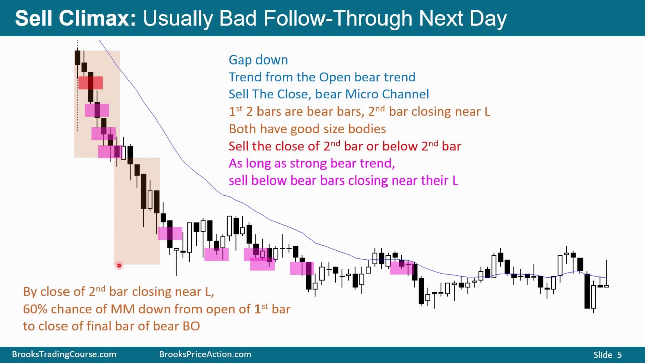 Understanding Trading Patterns on the Open: Insights from Al Brooks ...