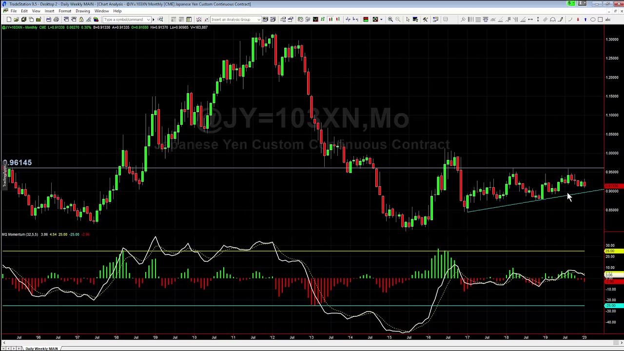 Trading The Continuous Adjusted vs  Non Adjusted Chart