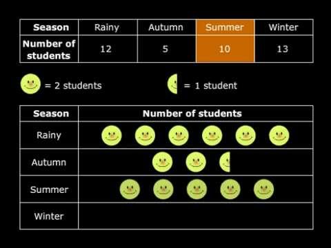 Understanding Pictograph Video Lecture - CTET and State TET