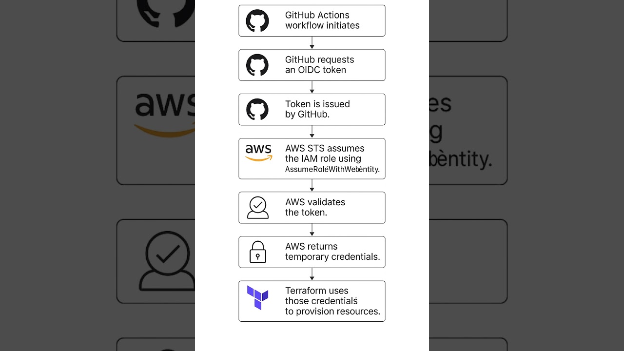 Deploy Terraform to AWS with GitHub Actions using OpenID Connect (OIDC)