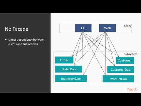 Learn Design Patterns and SOLID Principles with Java Introduction to Facades | packtpub com ...