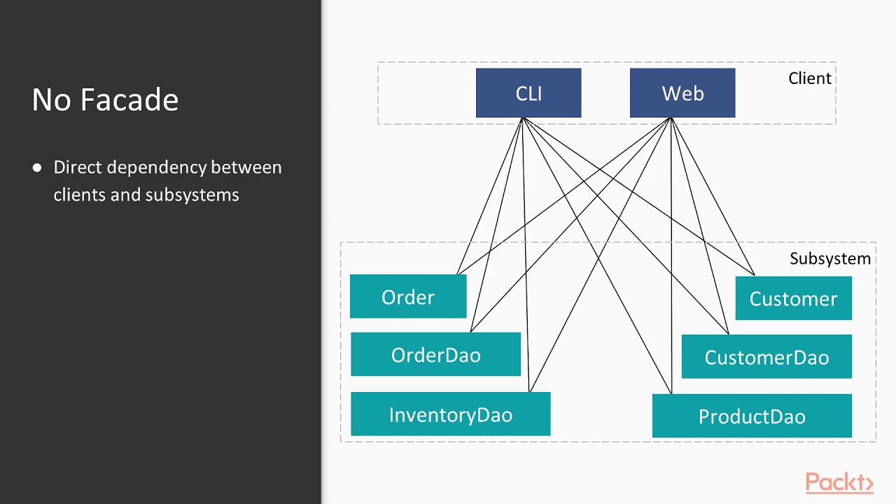Design Patterns and SOLID Principles with Java : Introduction to Facades  | packtpub.com