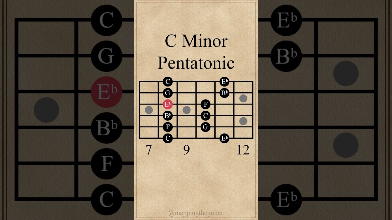 C Minor Pentatonic Scale | 1st Pattern #guitarlesson