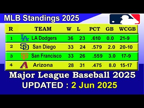 MLB Standings 2025 STANDINGS - UPDATE 2/06/2025 || Major League Baseball 2025 Standings