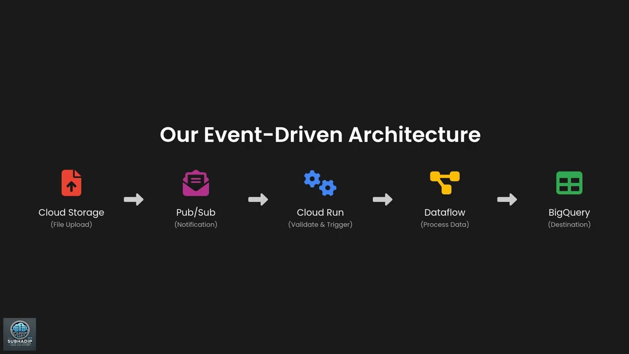 Cloud Run + Dataflow: The Ultimate Serverless Data Processing Duo