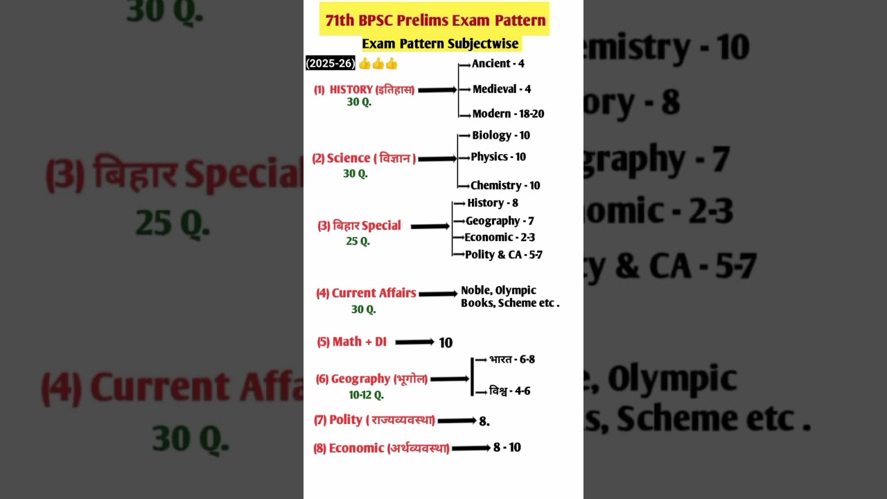Bpsc Syllabus 2025 hindi medium| 71th Bpsc Syllabus| bpsc exam pattern and syllabus #bpsc#uppcs#upsc