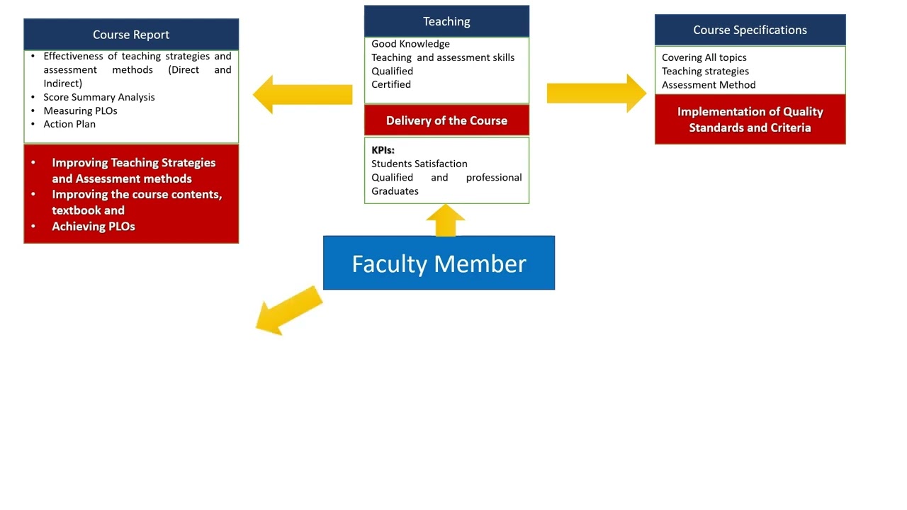 #TheNCAAA  role of faculty member in the Quality Cycle