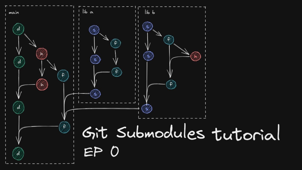 Git Submodule Tutorial- Ep 0