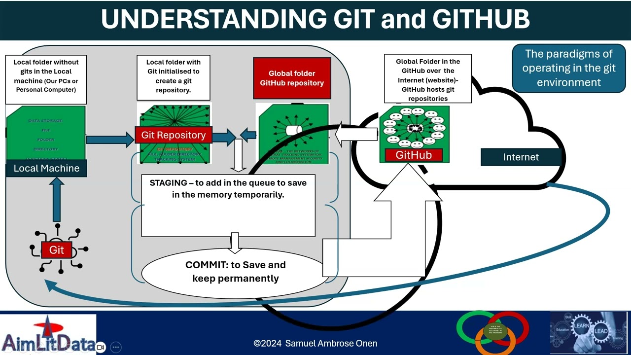 Understanding Git and GitHub: The paradigms of operation in the #Git and #GitHub environments