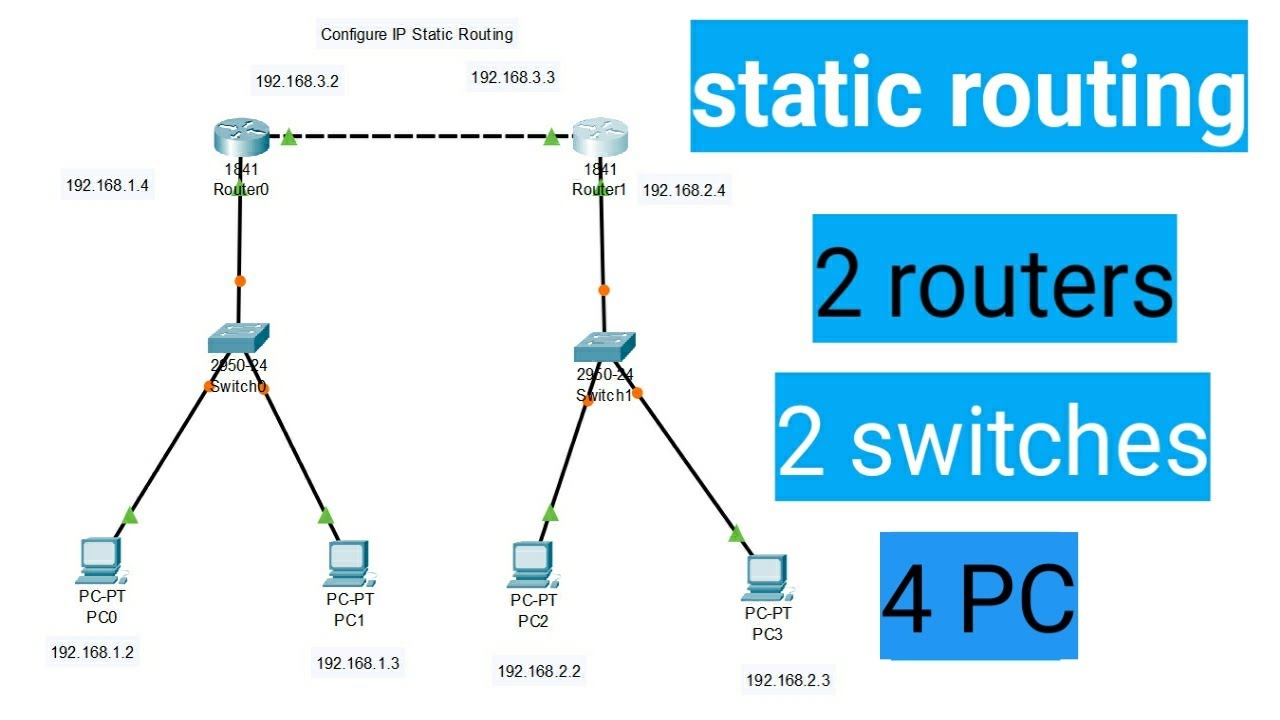 A Comprehensive Guide to Configuring Static IP Routing with Two Routers ...