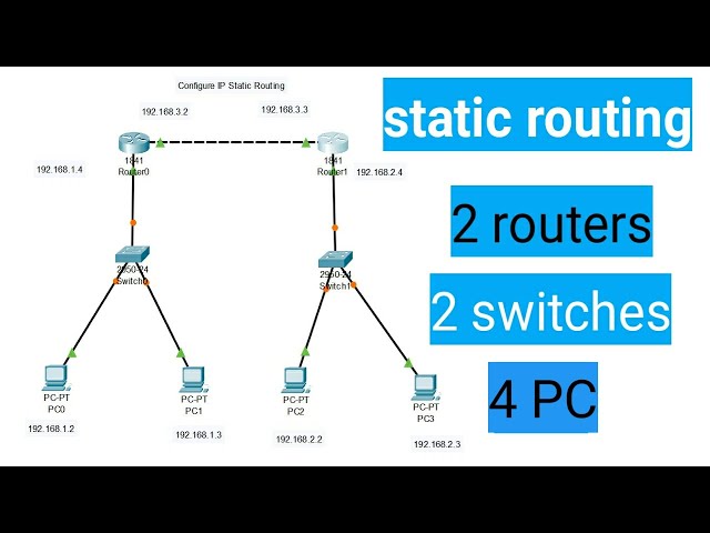A Comprehensive Guide to Configuring Static IP Routing with Two Routers ...