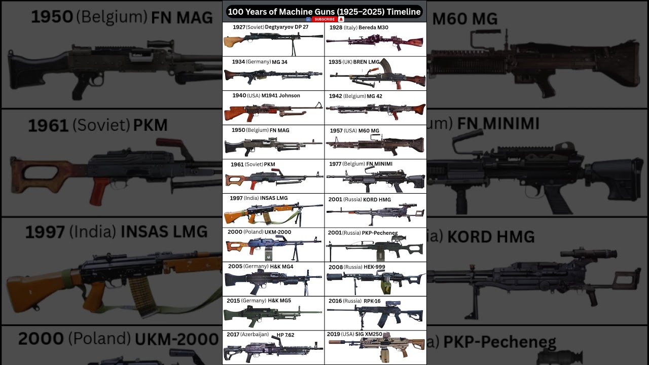 100 Years of Machine Guns: World’s Most Iconic Machine Guns #shorts