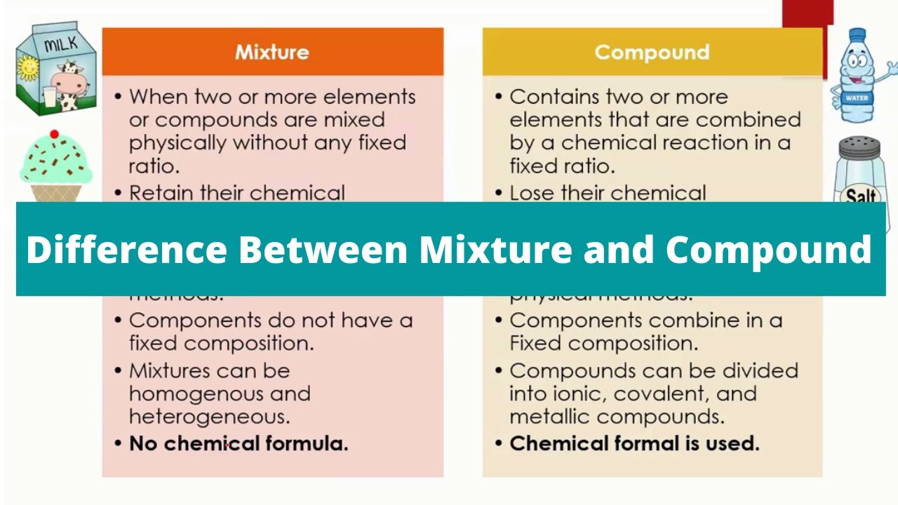 Difference Between Mixture and Compound | Daily Life Examples | Chemistry
