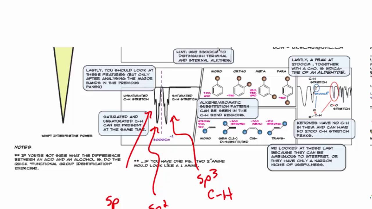 Pre Lab Lecture  IR Spectroscopy