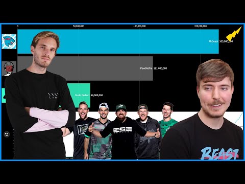 MrBeast vs PewDiePie vs Dude Perfect Sub Count 2009-2023