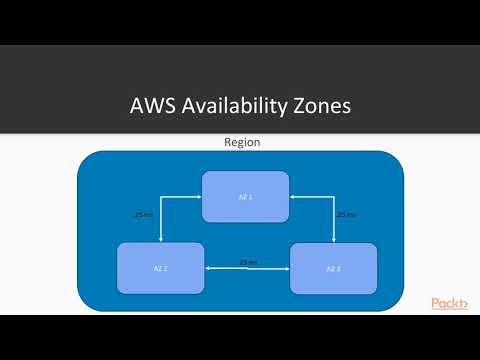 Learn Full Stack AWS Application Development Description of Regions Availability Zones| packtpub ...