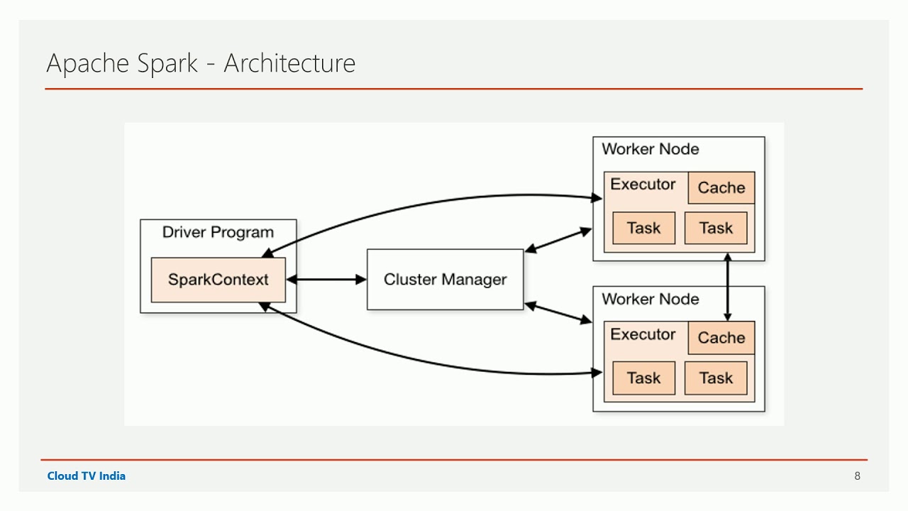 Apache Spark Architecture | Apache Spark for Beginners using Python | DM | DataMaking | Data Making