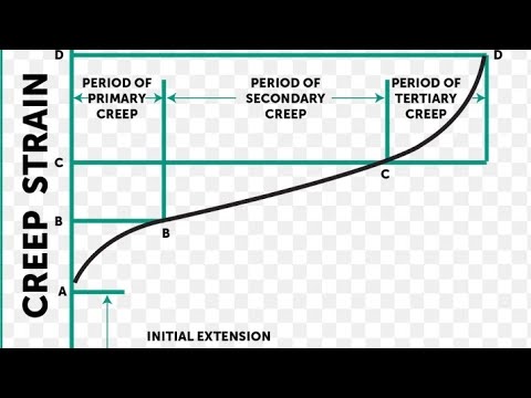 Simple Definition Of Creep