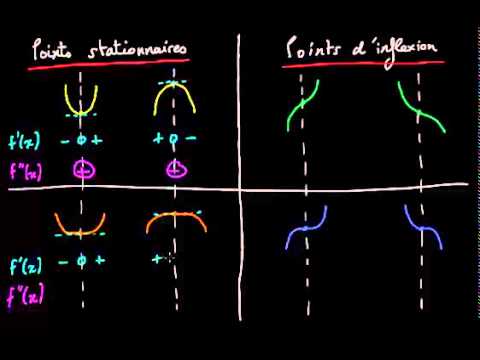 Points d'inflexion (vidéo) | Analyse | Khan Academy