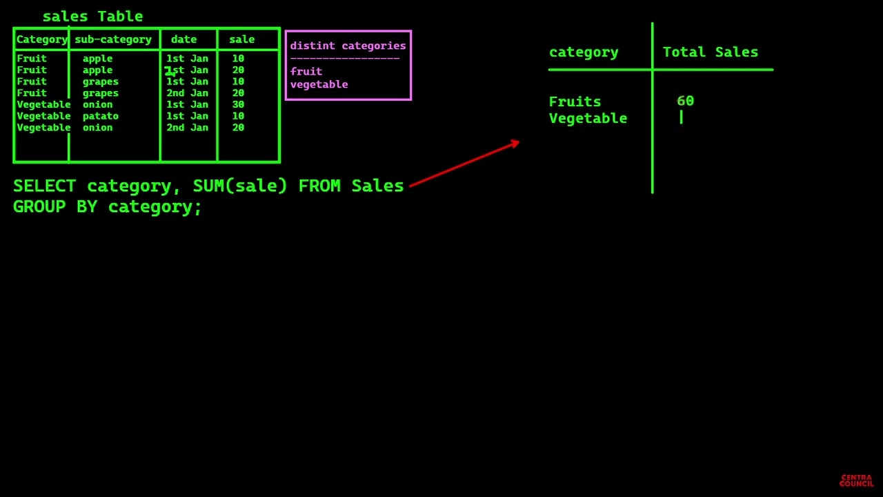 SQL GROUP BY Explained Step-by-Step | SQL Masterclass Ep. 21