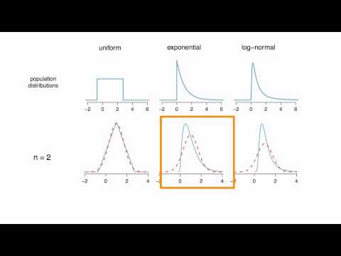 Central Limit Theorem for the Sample Mean