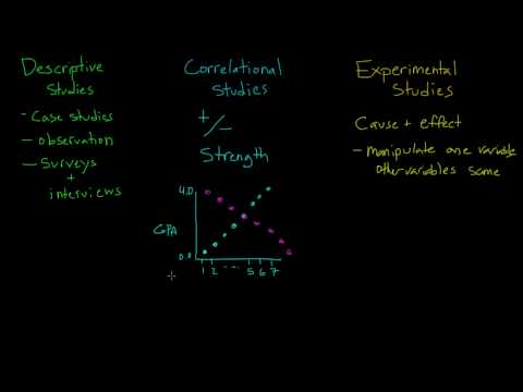 Comparing Descriptive, Correlational, and Experimental Studies
