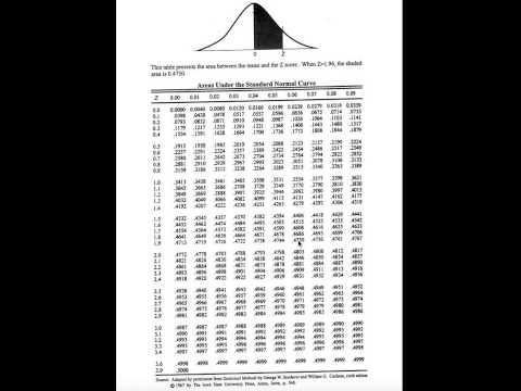 Standard Normal Probability Distribution Table