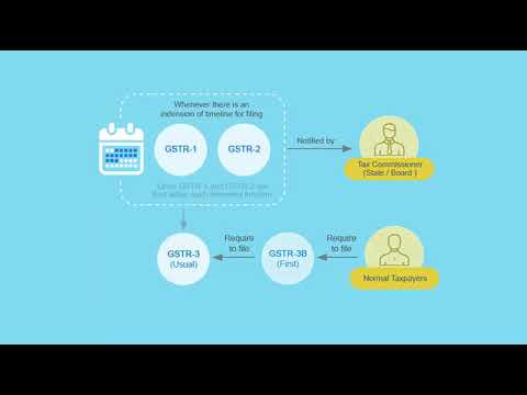 GSTN Official Guide on Introduction to Form GSTR 3 and Form GSTR 3B